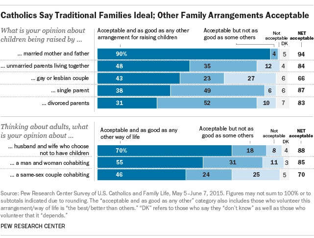 Pew: American Catholics bending on same-sex marriage, child rearing and ...